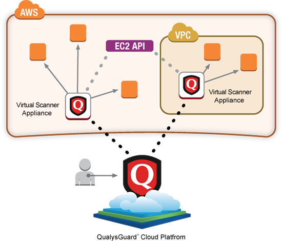 Axway Secures Cloud Services | Qualys, Inc.